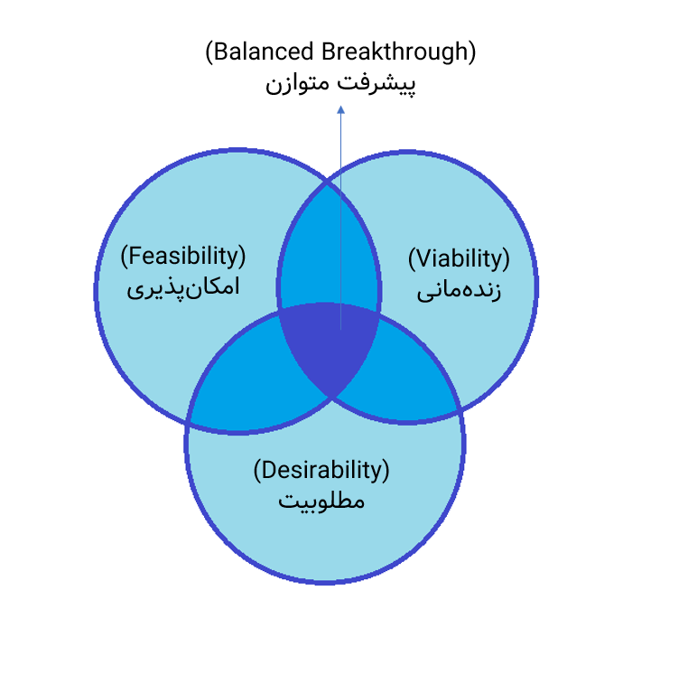 تفکر طراحی در مدیریت محصول چیست - پروداکت رود